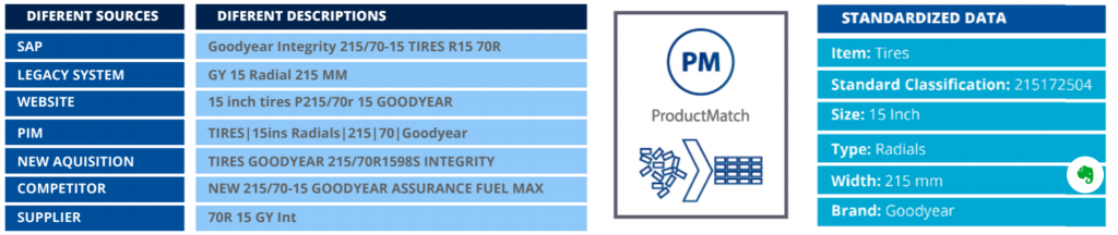 Product Matching: The Key Factor to Accurate Sales and Marketing ...