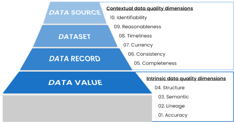 10 Data Quality Metrics You Should Measure - Data Ladder