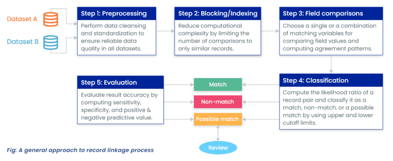 A Quick Guide to Record Linkage Software - Data Ladder