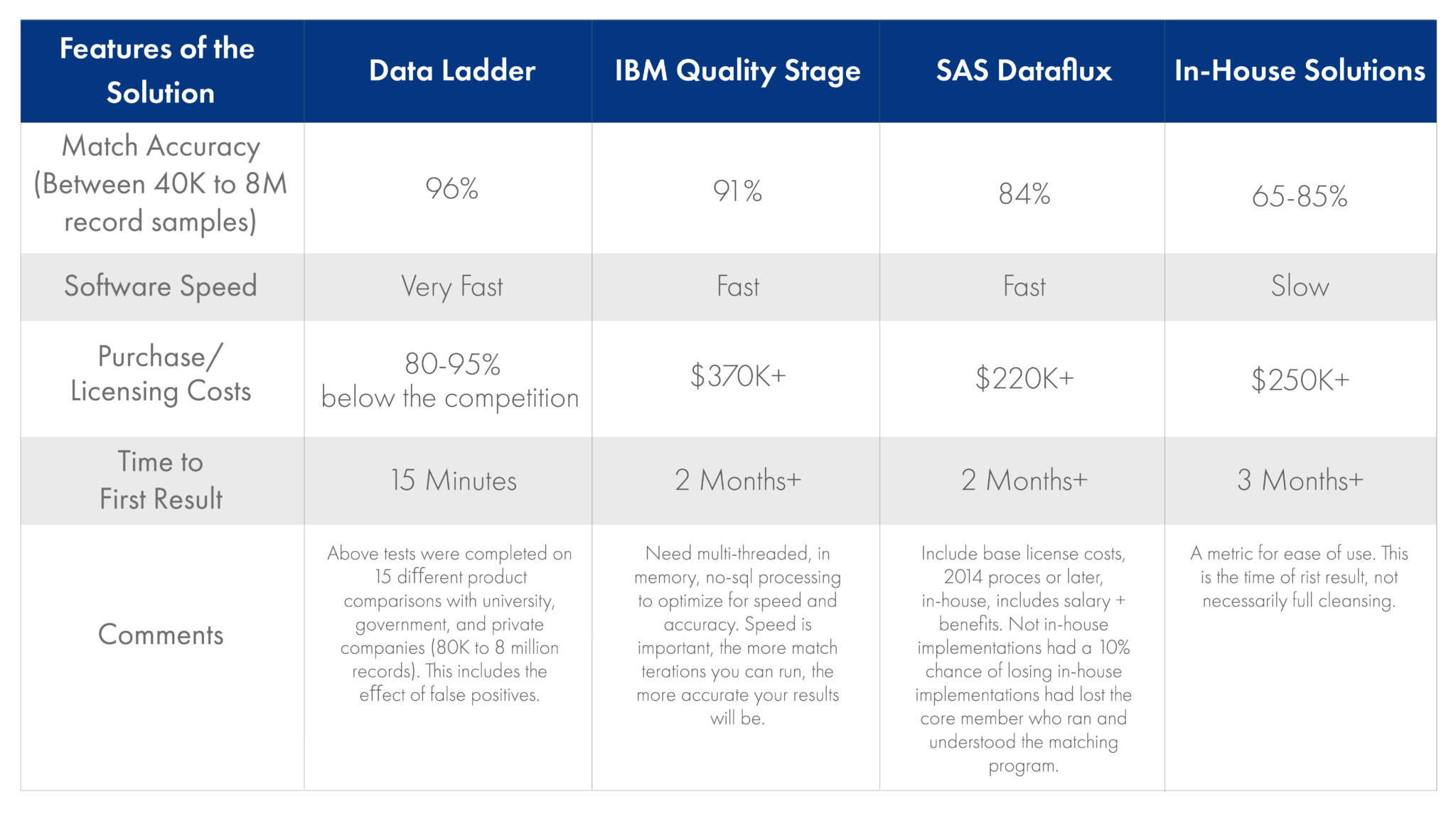 Data Ladder Guides | Curtin study comparing record linkage accuracy ...