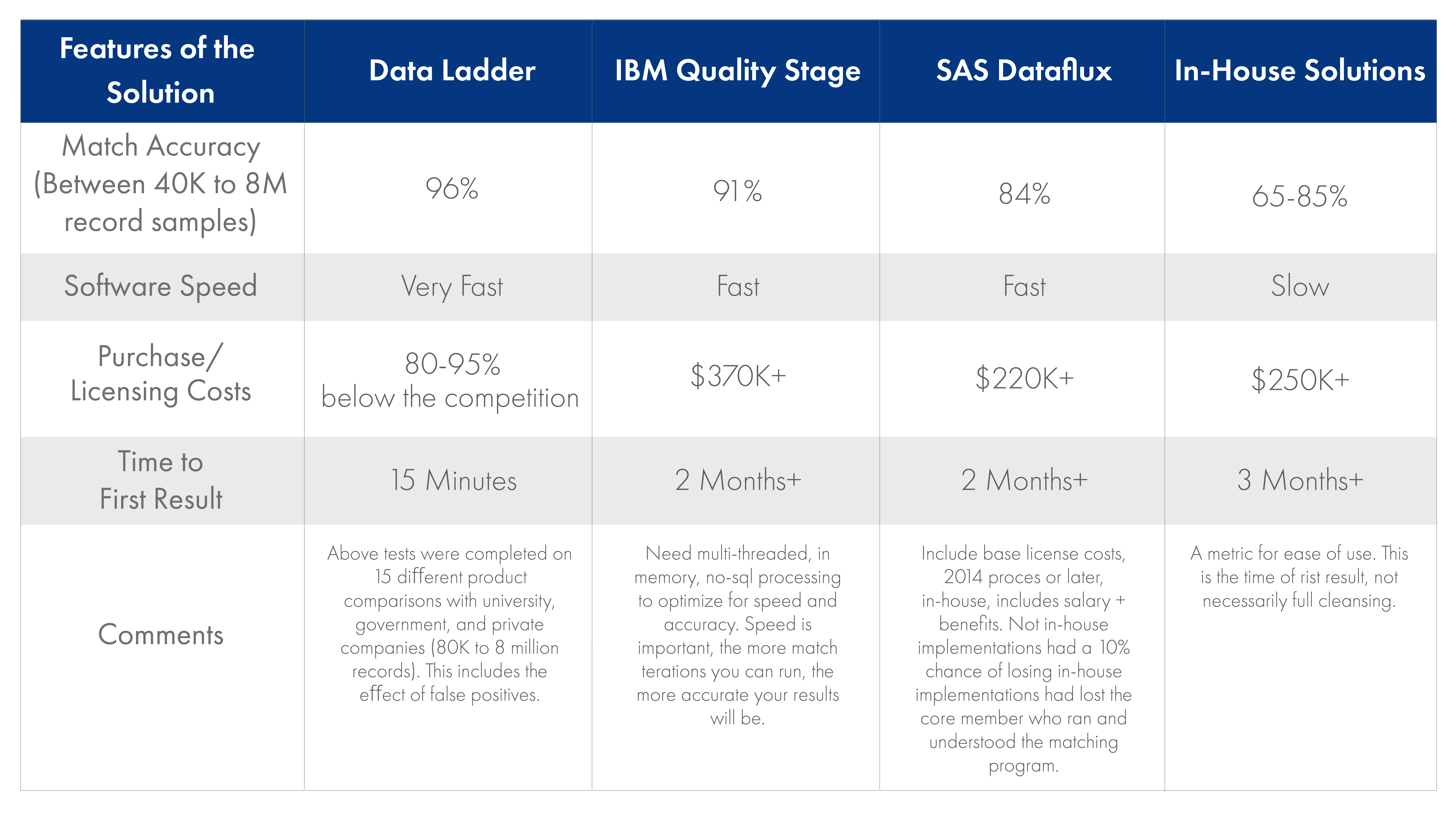 Data Ladder Guides | Curtin study comparing record linkage accuracy - Data Ladder