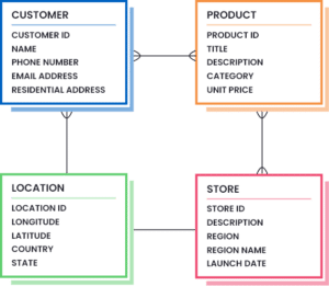 A Guide to Master Data Management - Data Ladder