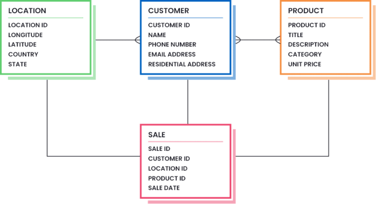 8 Principles of Data Management - Data Ladder