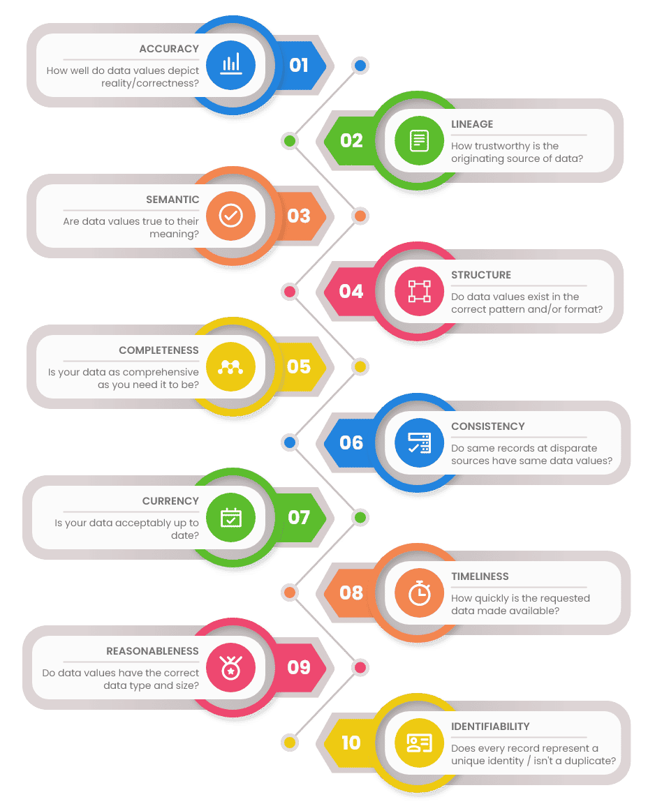 Data Quality Management: What, Why, and How - Data Ladder