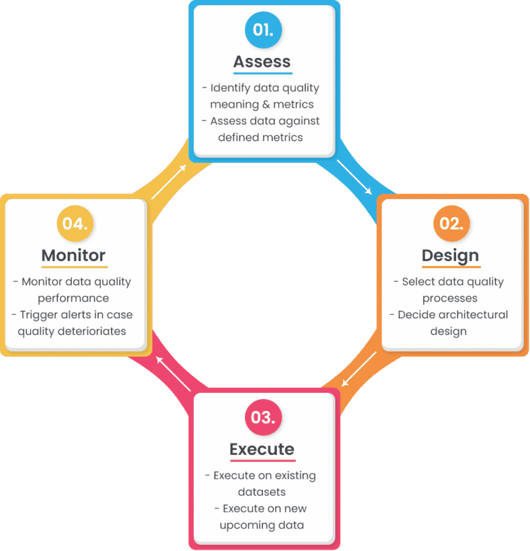 Data Quality Management: What, Why, and How - Data Ladder