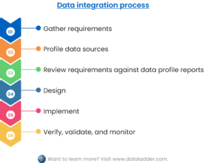 Data Integration Explained: Definition, Types, Process, and Tools ...