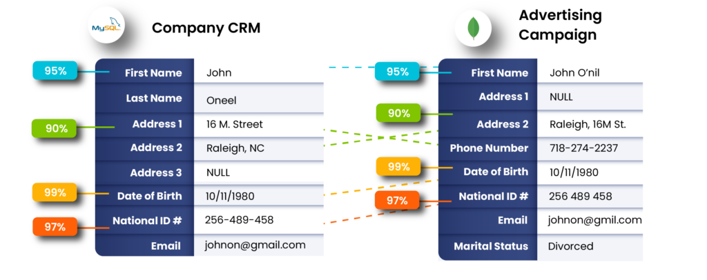 Fuzzy Matching 101: The Complete Guide to Accurate Data Matching - Data ...