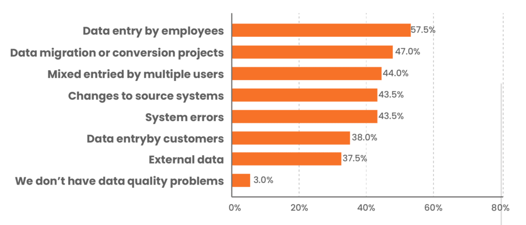 Data Ladder Whitepapers | Establishing data quality standards for ...