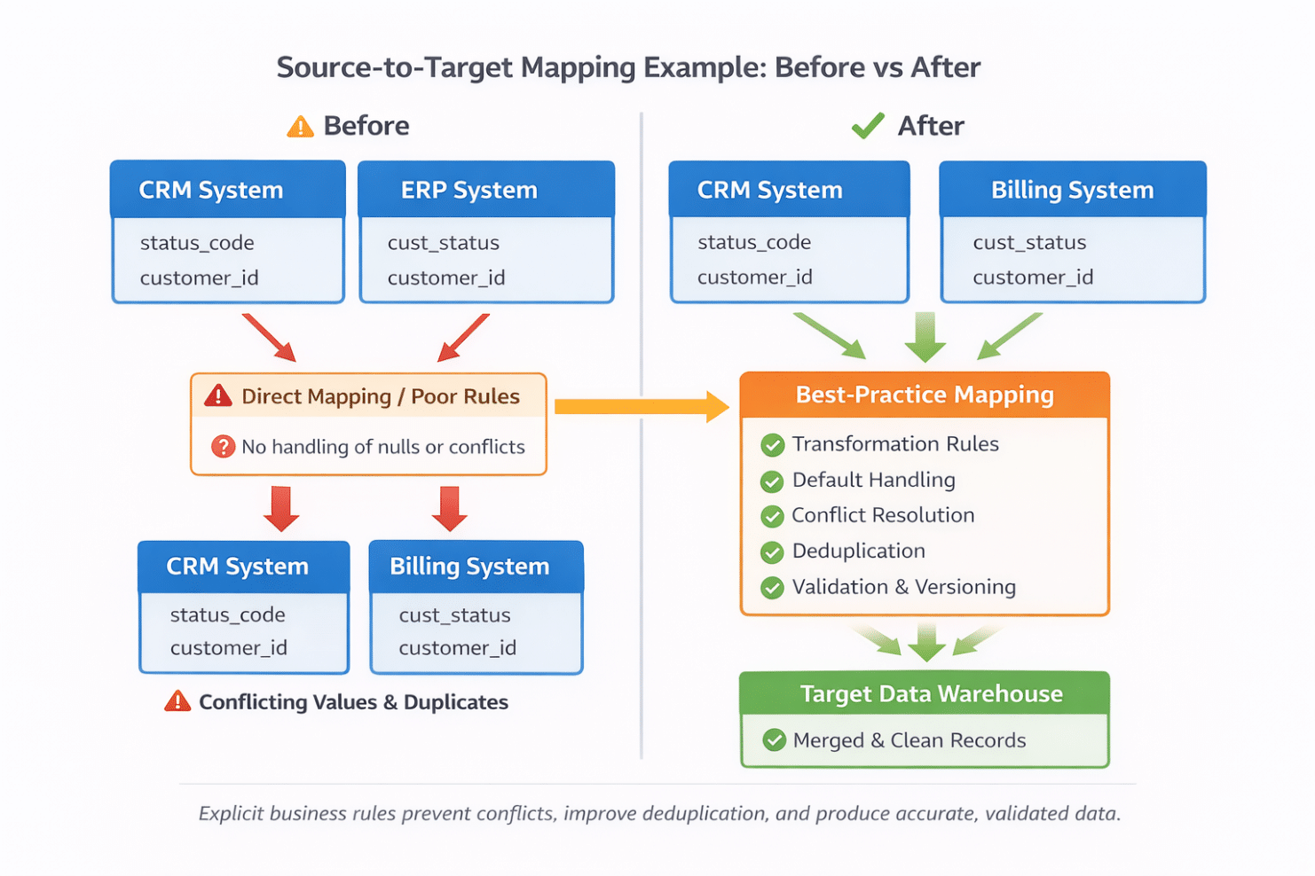 Source-to-Target Mapping: Best Practices for Data Quality - Data Ladder